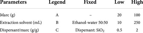 extraction parameters and factor levels used in the surface design for