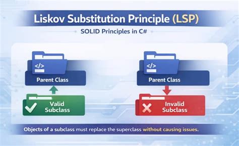 Liskov Substitution Principle In C Explained With Examples