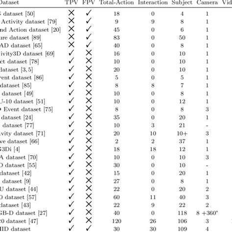 Comparison Of Ft Hid Dataset And Other Public Datasets For Rgb D Action