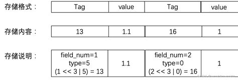 protobuf序列化和反序列化原理 csdn博客