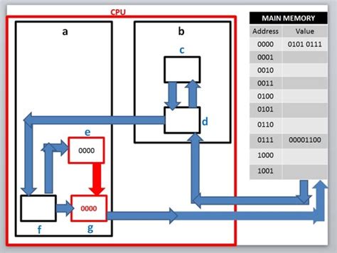 Cpu In Pictures Flashcards Quizlet