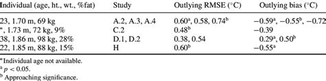 Individuals With Rmse Andor Bias Identified As Outliers From