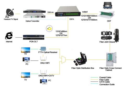 High Power Edfa For Ftth Fttb Baudcom