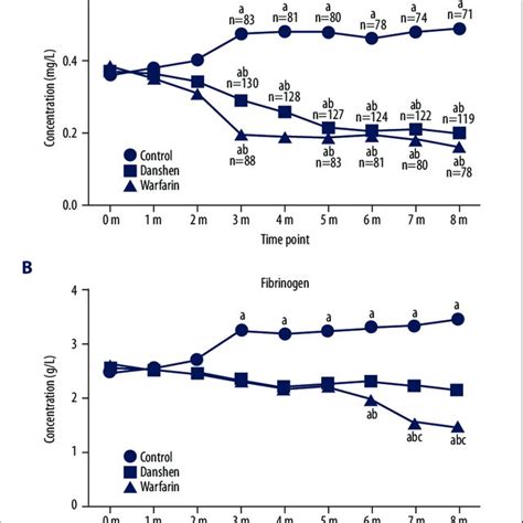 D Dimer And Fibrinogen Levels In The Mm Patients Developing Vte Vs The Download Scientific