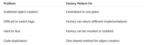 Why Java Developers Love The Factory Pattern In Real World Project Development By Ramesh