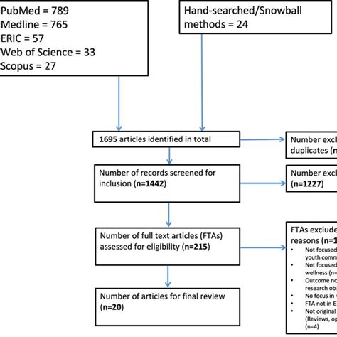 Prisma Flowchart Showing Selection Of Articles For Scoping Review