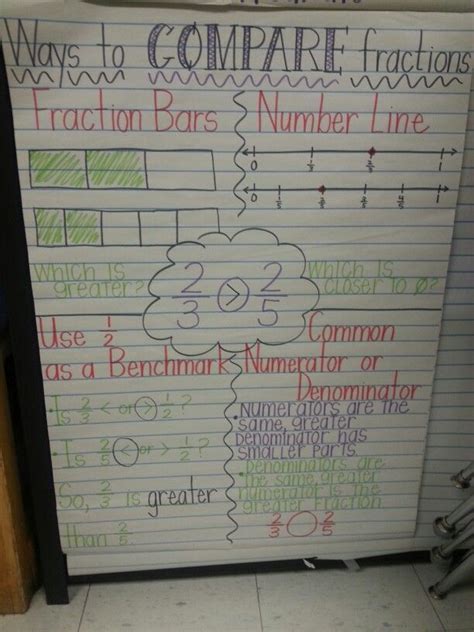 Comparing Fractions Anchor Chart 4th Grade