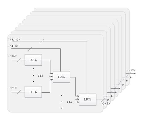 An Example Of 8 Bit Output 8 × 8 Lut Based Table 6 Input Luts Are