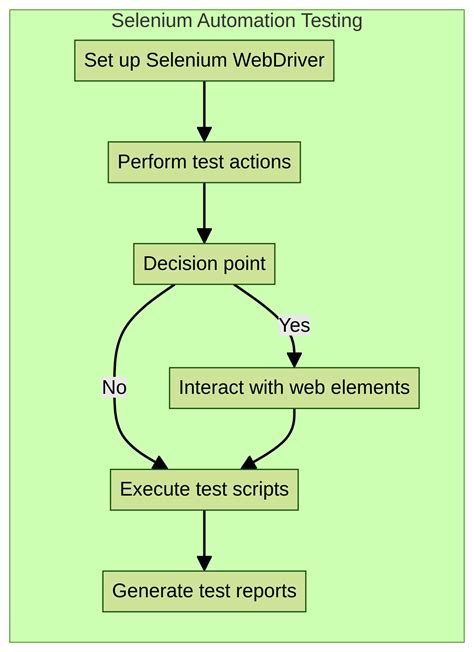Choosing The Best Selenium Automation Testing Course A Comprehensive
