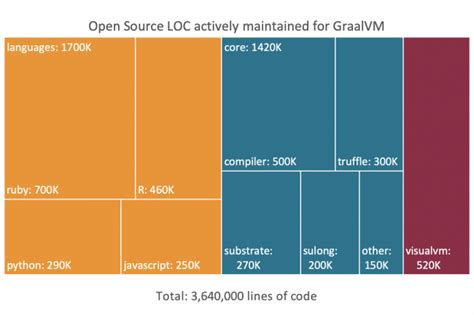 le développement de graalvm s aligne sur celui de java le monde