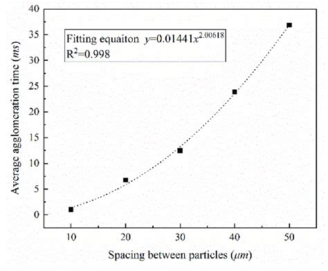 Variation Of Average Agglomeration Time With Droplet Spacing