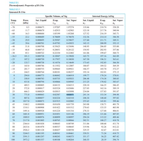 Thermodynamics Different Values For R134a Property Tables Physics