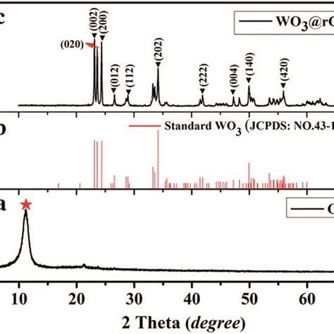 Xrd Pattern Of The As Obtained Samples A The Go B Jcpds Of Wo3
