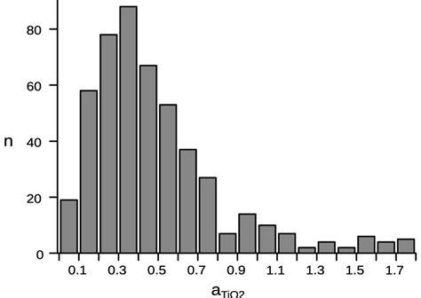 Histogram Of A Tio 2 Values Of Experimentally Produced Granitoid Melts