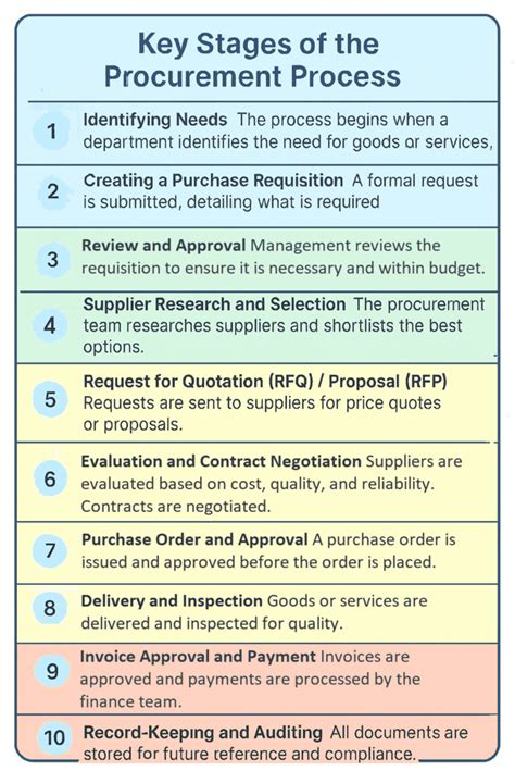 Procurement Process In Business Key Steps Benefits And Best Practices