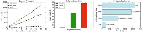 Column Projection And Predicates Pushdown Download Scientific Diagram