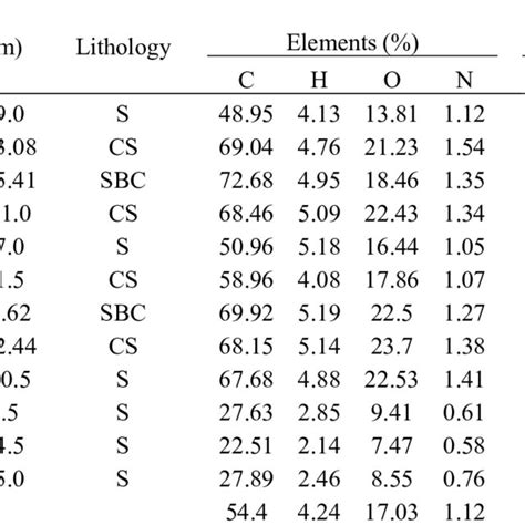Elemental And Carbon Isotope Composition Of Kerogen From The Lower