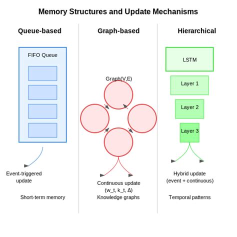 Llm Driven Agent Architectures With Modular Memory Ai Tutorial Next Electronics
