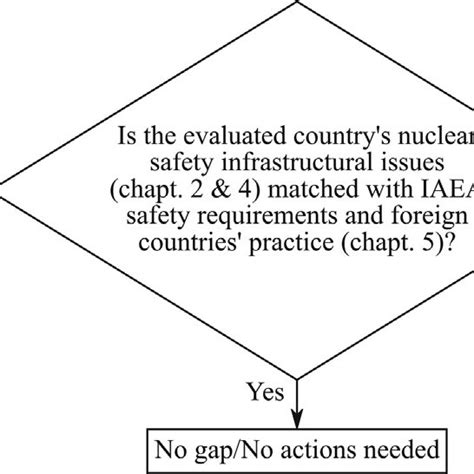 Gap Identification Process For Safety Infrastructure Issues Download