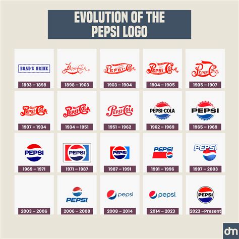 100 Years Of Logo Evolution How 50 Iconic Brands Transformed Their Identity