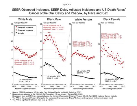 Browse The Tables And Figures Seer Cancer Statistics Review Csr