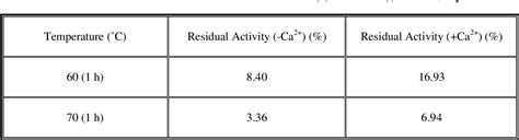 Table 1 From Production Of Extracellular Protease And Determination Of