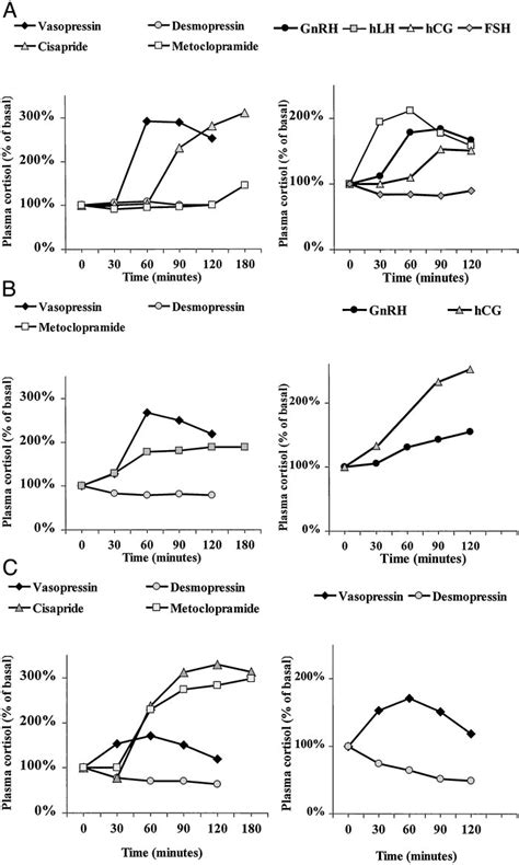 A In Vivo Modulation Of Plasma Cortisol Levels In Patient 1 Plasma