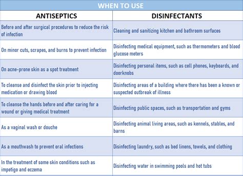 What Is The Difference Between Antiseptic And Disinfectant