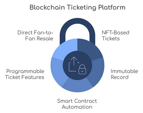 Develop A Blockchain Ticketing Platform Cost And Features Ideausher