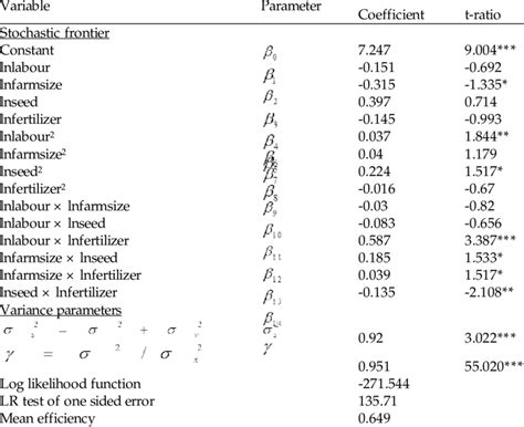 Maximum Likelihood Estimates Of Stochastic Frontier Production Function