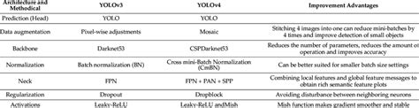 Comparison Of Yolov3 And Yolov4 Download Scientific Diagram Comparison Of Yolov3 And Yolov4 Download Scientific Diagram