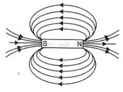 Magnetic Effects Of Electric Current Class 10 Notes Cbse Science