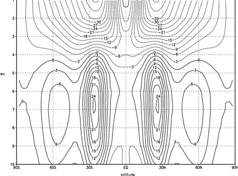 Time Mean Of The Zonal Wind As A Function Of Latitude And Model Download Scientific Diagram