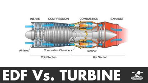 Edf Vs Jet Engine Whats The Difference Flite Test