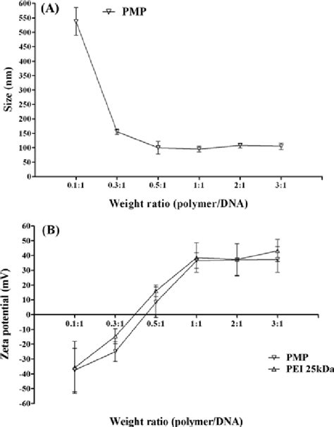 a mean particle size and b zeta potential values of polymer pdna