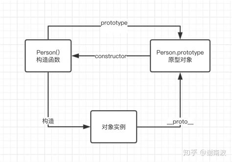 Javascript原型与原型链 知乎