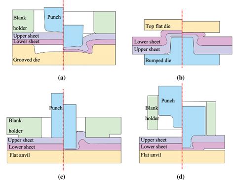 Various Clinching Processes And Their Toolsets A Conventional