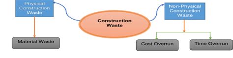 Classification Of Construction Waste Download Scientific Diagram