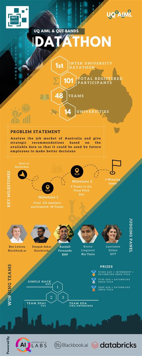 Adith Potadar On Linkedin Thank You Qut Bands Business Analysis And Data Science Club And Uqaiml…