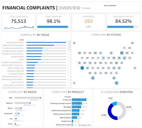 Lanang Bagaskara On Linkedin Dataanalytics Tableaupublic Dashboard
