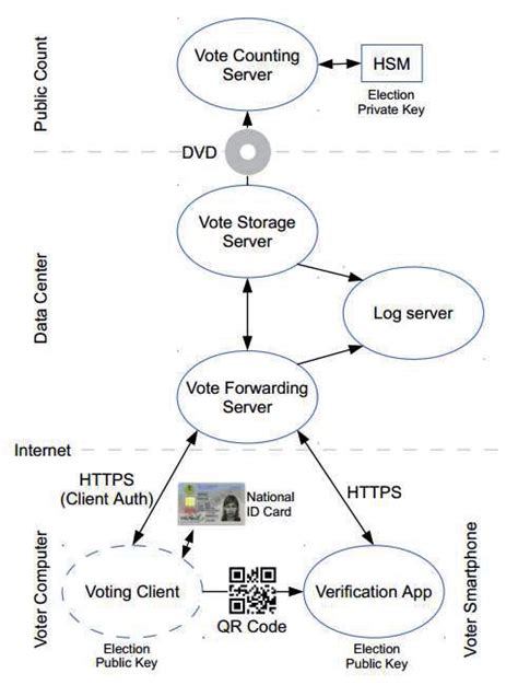 5 Estonian I Voting System Download Scientific Diagram
