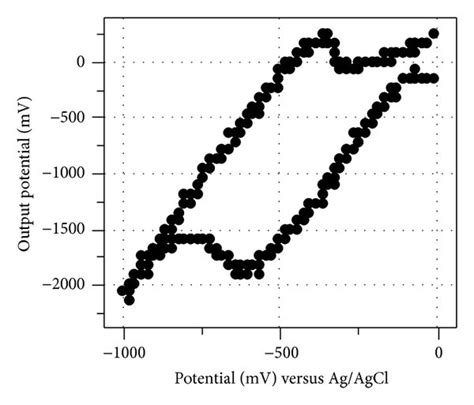 Cyclic Voltammogram Of A Bare Glass B Glass Silver C Download Scientific Diagram