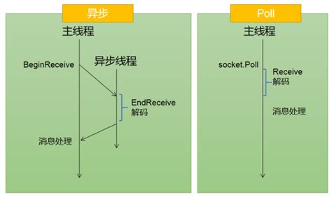 设计unity网络模块，该用异步还是多路复用？ 知乎