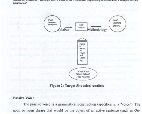 Figure 2 Classroom Process In Teaching Passive Voice To