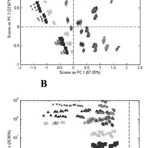 Pca Score Plot A And Simca Residual Plot B For Experimentally