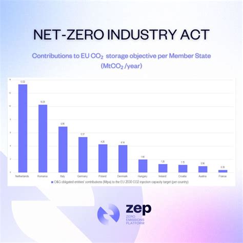 Nzia Carbonmanagement Netzero Ccs Zero Emissions Platform Zep