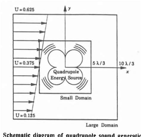 Figure 3 From Boundary Conditions For Direct Computation Of Aerodynamic