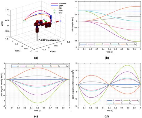 Simulation Test Results A The Trajectory Of End Effector Of The Download Scientific Diagram