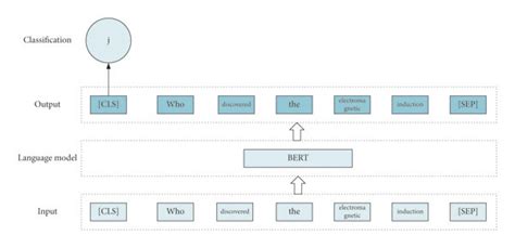 Structure Of Bert Classification Model Download Scientific Diagram