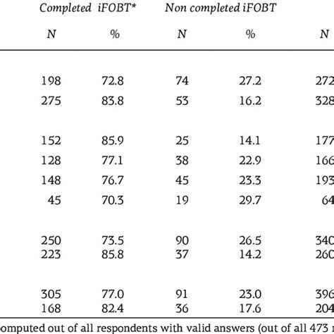 Patients Views Resulting For Ifobt Experience Download Table